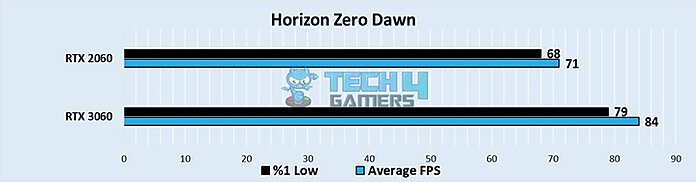 RTX 2060 Vs 3060: Which Benchmarked Both - Tech4Gamers