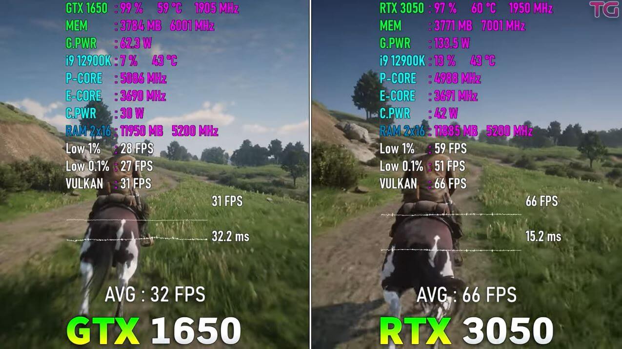 GTX 1650 vs RTX 3050 [Gaming Benchmarks 2024] - Tech4Gamers