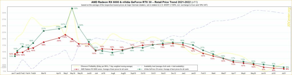 Downwards Trend Continues As GPUs Now Selling 14% Cheaper Than MSRP