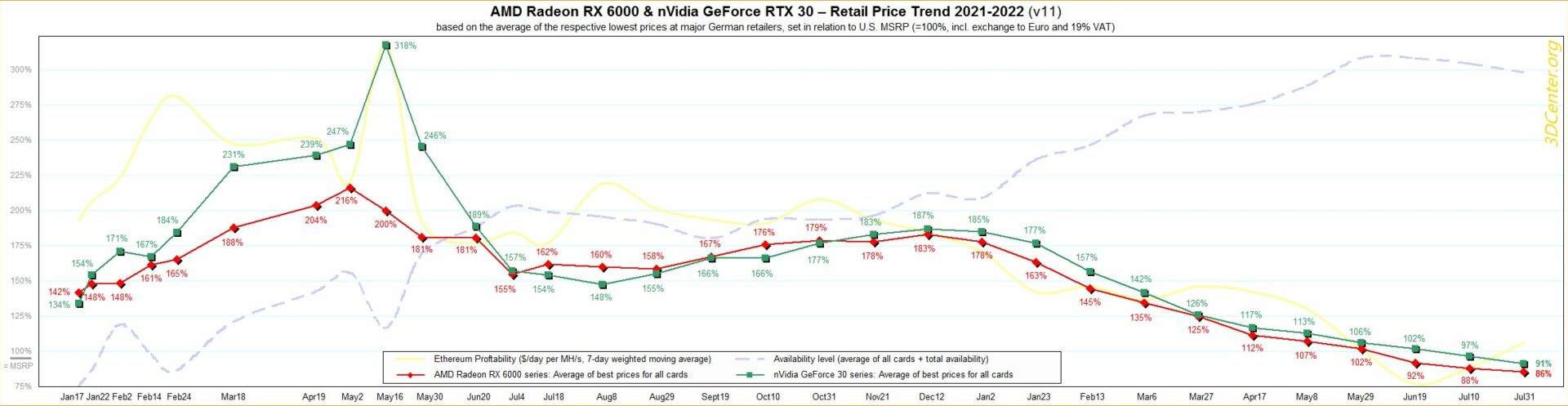 Downwards Trend Continues As GPUs Now Selling 14% Cheaper Than MSRP