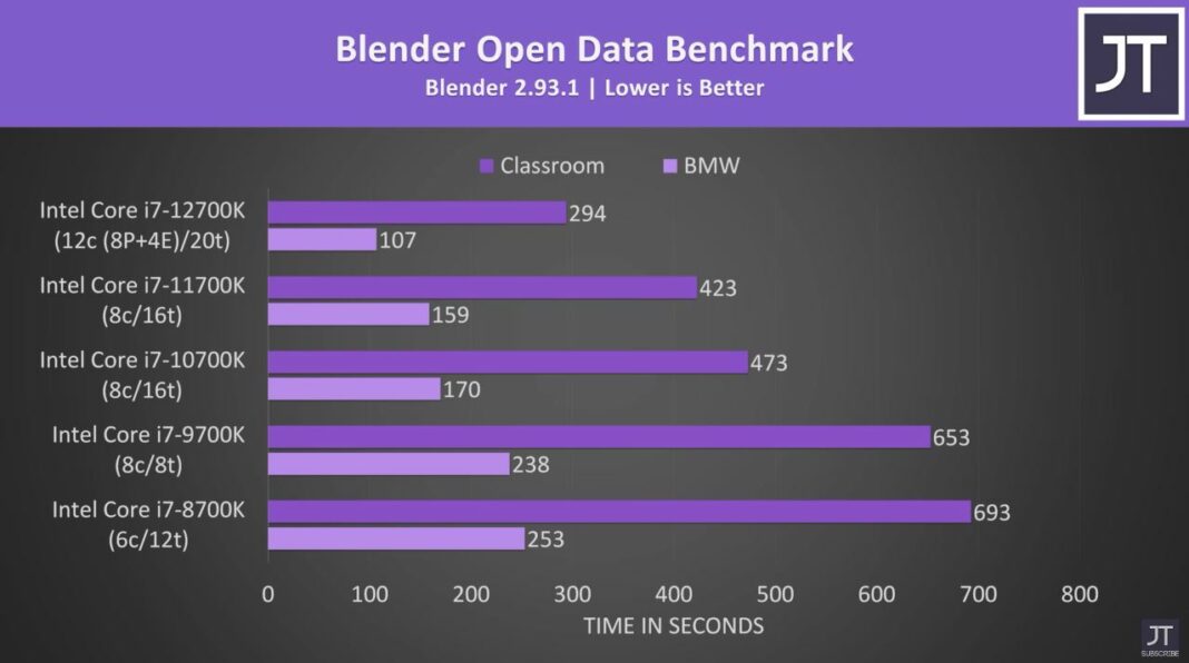 Intel i7-12700K vs Intel i7-11700K - Which Is Better [2023]