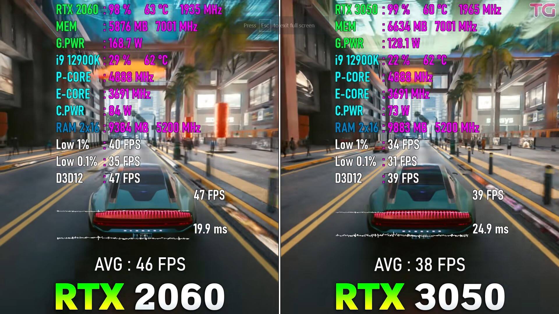 RTX 3050 Vs 2060: Does Cheaper Equate Better? - Tech4Gamers
