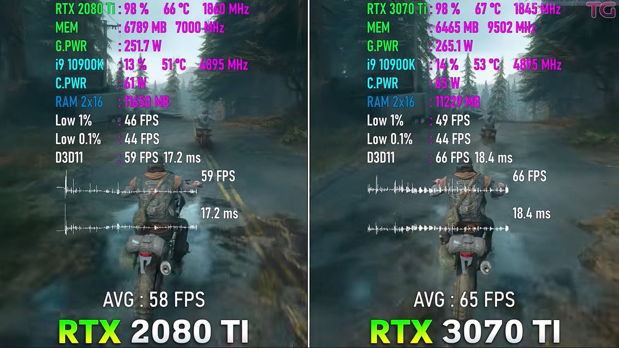 RTX 3070 Ti vs RTX 2080 Ti: Which Is Better In 2023? - Tech4Gamers