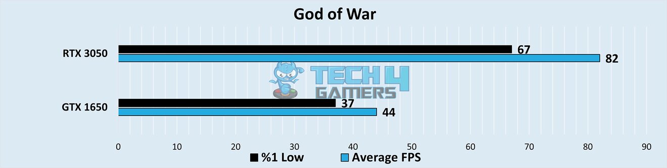 GTX 1650 vs RTX 3050: Our Recommendation - Tech4Gamers