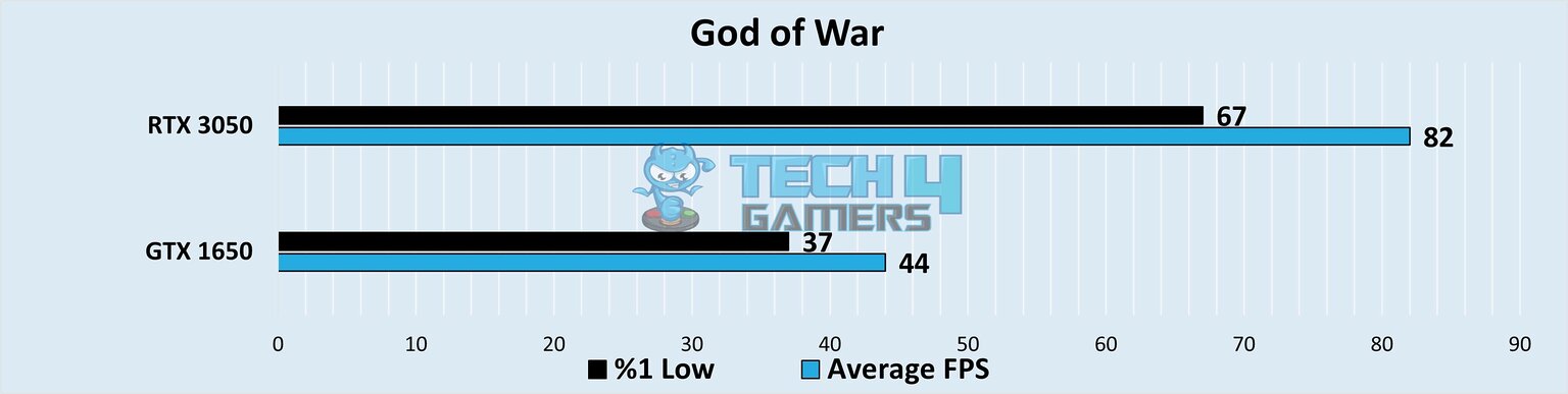 GTX 1650 vs RTX 3050: Our Recommendation - Tech4Gamers