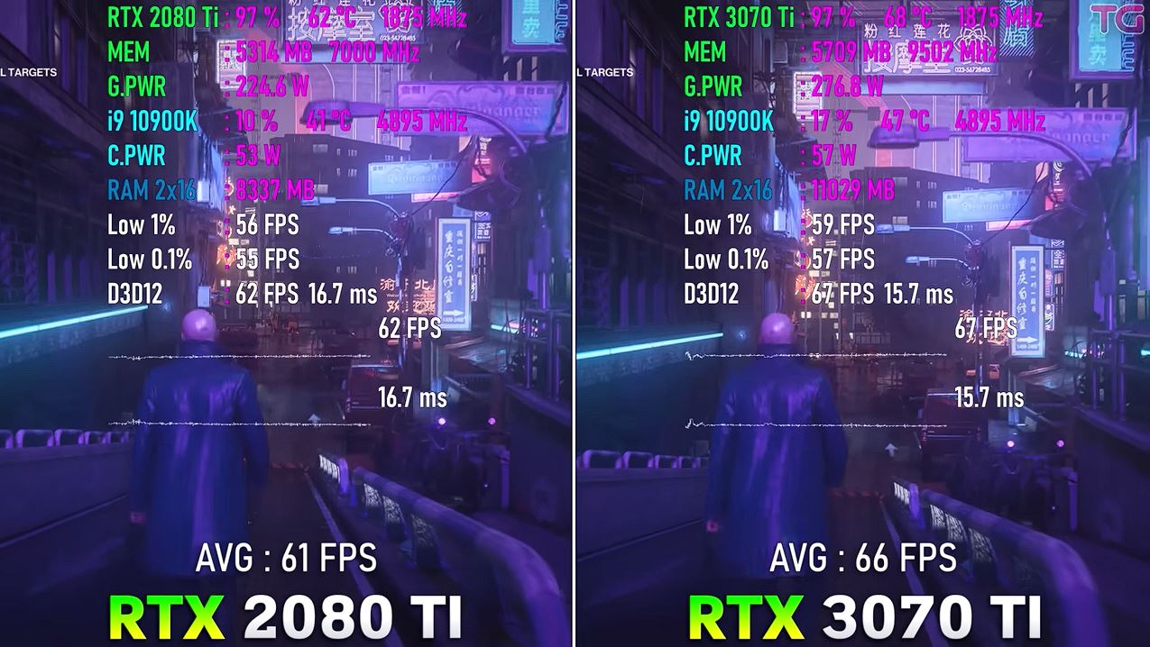 RTX 3070 Ti vs RTX 2080 Ti: Which Is Better In 2023? - Tech4Gamers