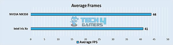 Intel Iris Xe Vs NVIDIA MX350: We Tested Both - Tech4Gamers
