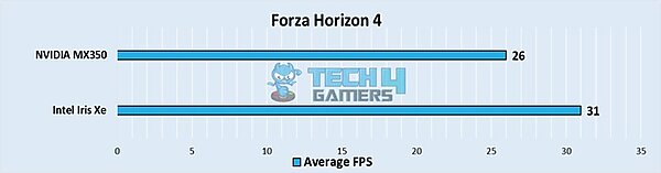 Intel Iris Xe Vs NVIDIA MX350: We Tested Both - Tech4Gamers