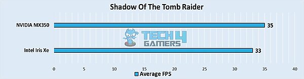 Intel Iris Xe Vs NVIDIA MX350: We Tested Both - Tech4Gamers