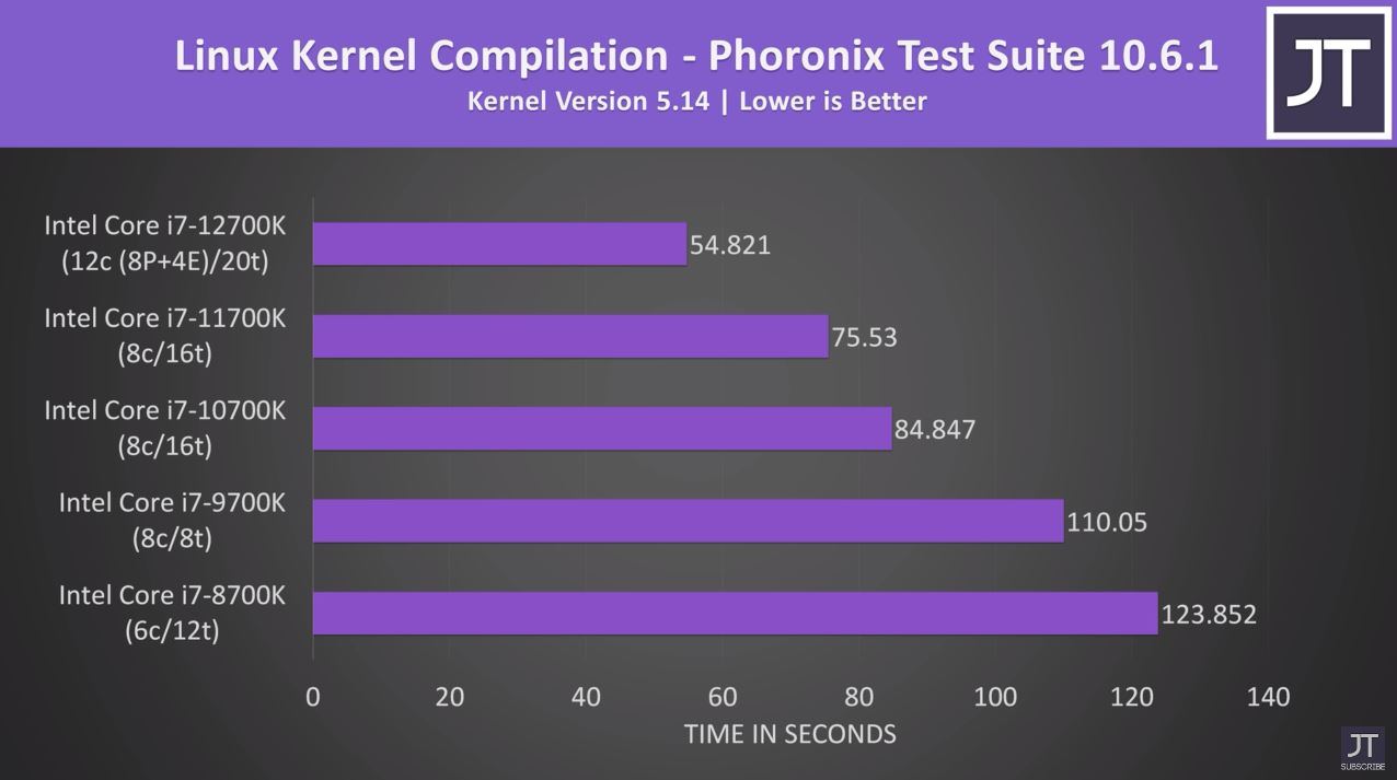 Intel i7-12700K vs Intel i7-11700K - Which Is Better [2023]