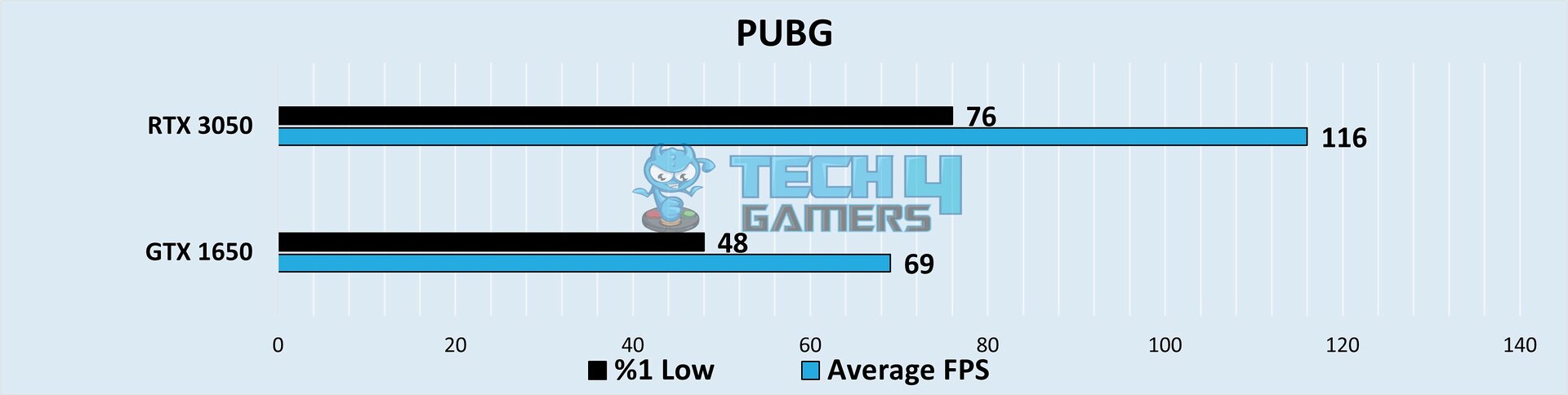 GTX 1650 vs RTX 3050: Our Recommendation - Tech4Gamers