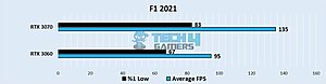 RTX 3060 Vs RTX 3070: We Benchmarked Both - Tech4Gamers