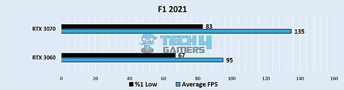 RTX 3060 Vs RTX 3070: We Benchmarked Both - Tech4Gamers