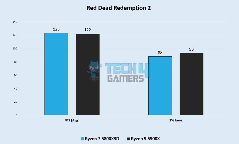 Ryzen 7 5800x3d Vs Ryzen 9 5900x Overall Comparison 2024 Tech4gamers 9293