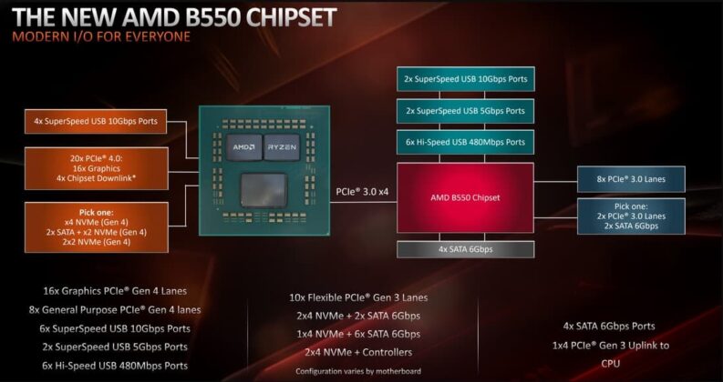AMD B550 Vs B650 Motherboards: We Tested Both
