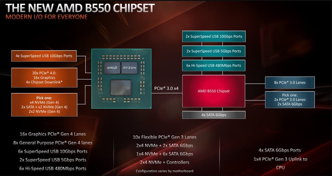 AMD B550 Vs B650 Motherboards: We Tested Both