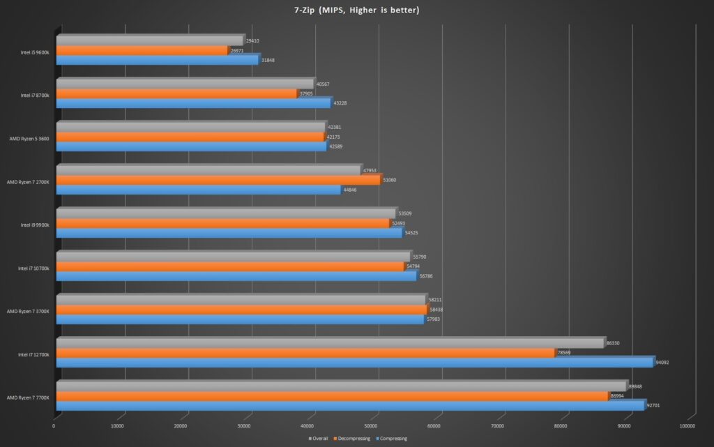 AMD Ryzen 7 7700X Review: Is It Worth It? - Tech4Gamers