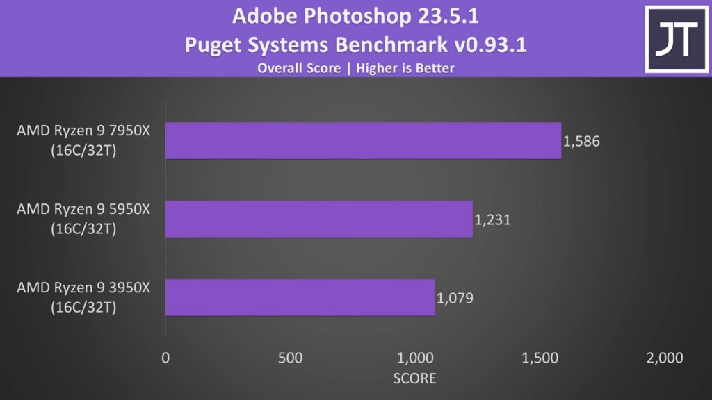 Ryzen 9 7950X Vs Ryzen 9 5950X: Worth Upgrading? - Tech4Gamers