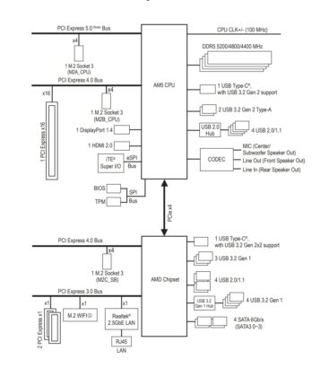 GIGABYTE B650 AORUS ELITE AX Motherboard Review - Tech4Gamers