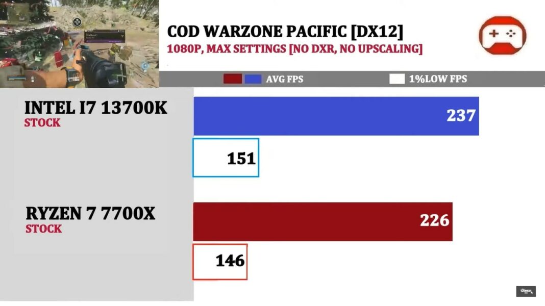 Intel i7-13700k Vs Ryzen 7 7700X [Benchmarks 2023] - Tech4Gamers