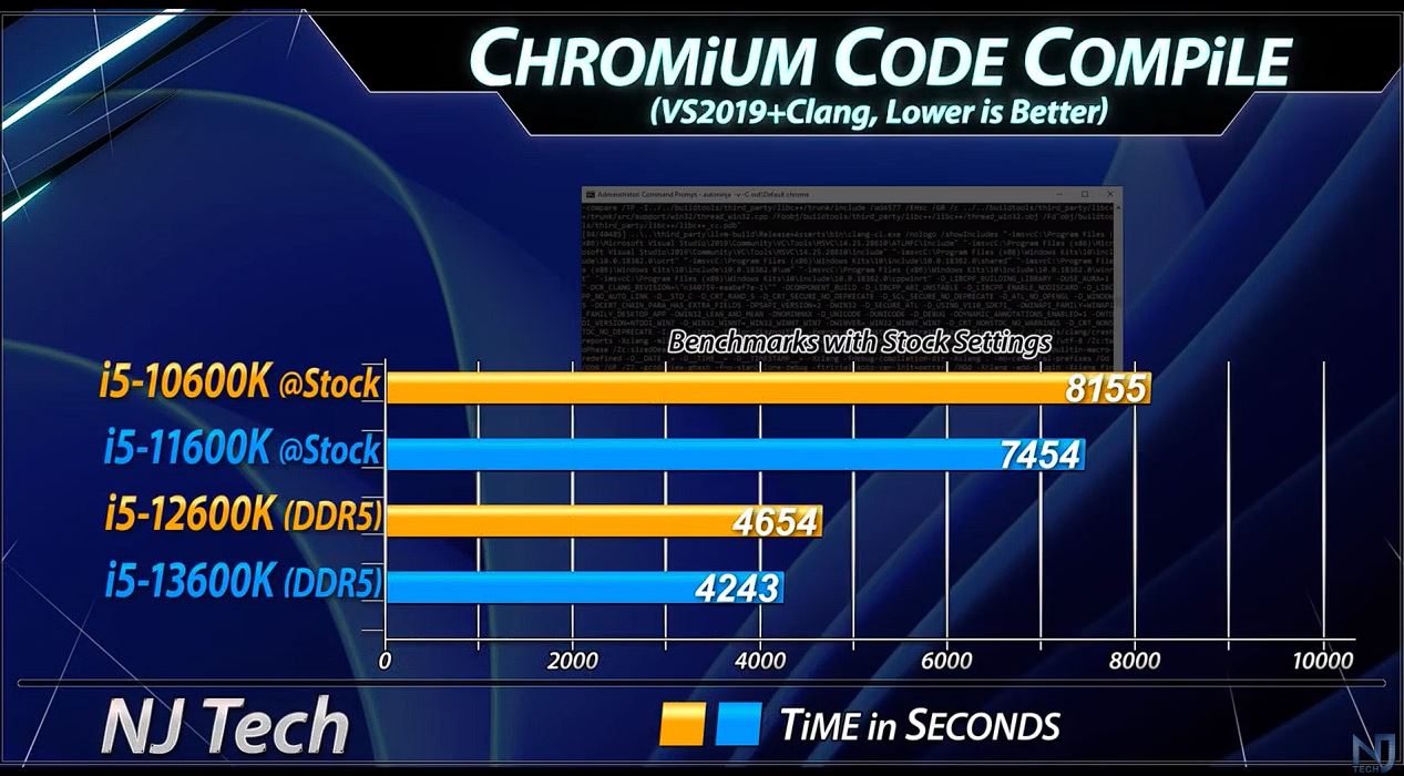 Core i5-13600k vs i5-12600k [Gaming & Render] - Tech4Gamers