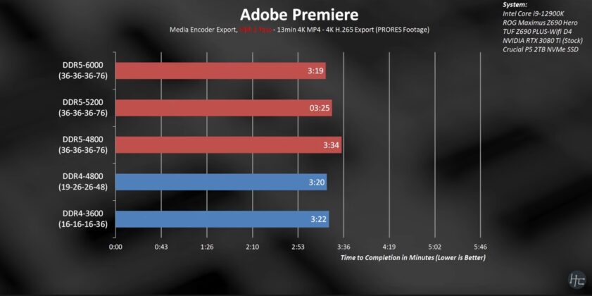 DDR4 Vs DDR5 Ram: We Tested Both - Tech4Gamers