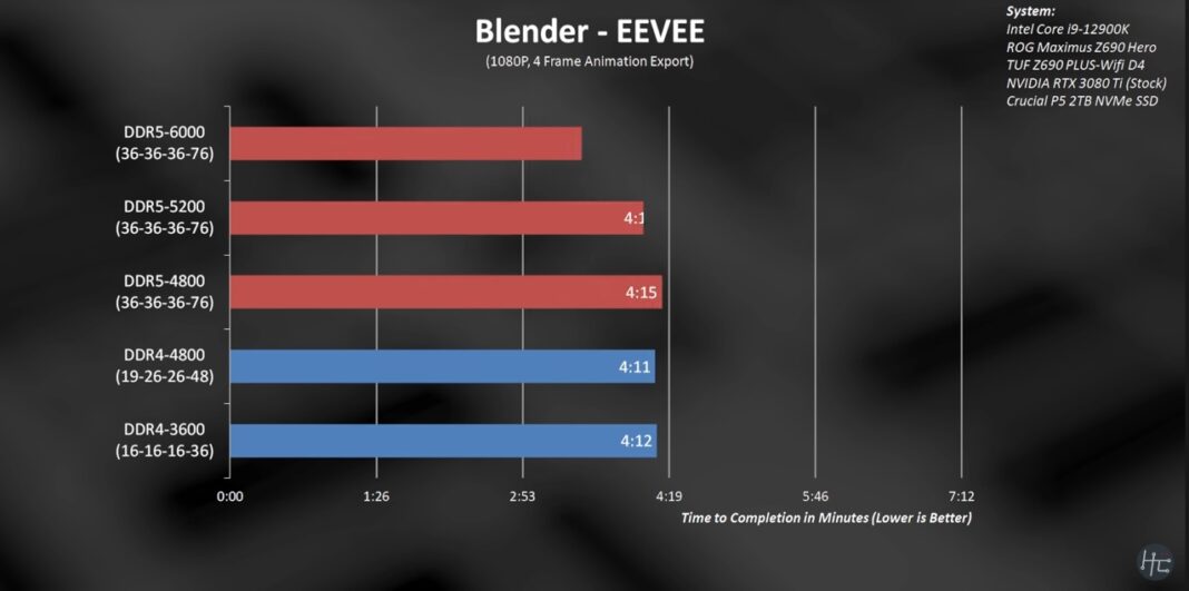 DDR4 Vs DDR5 Ram: We Tested Both - Tech4Gamers