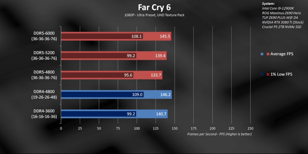 DDR4 Vs. DDR5 Ram: Full Comparison [2023] - Tech4Gamers