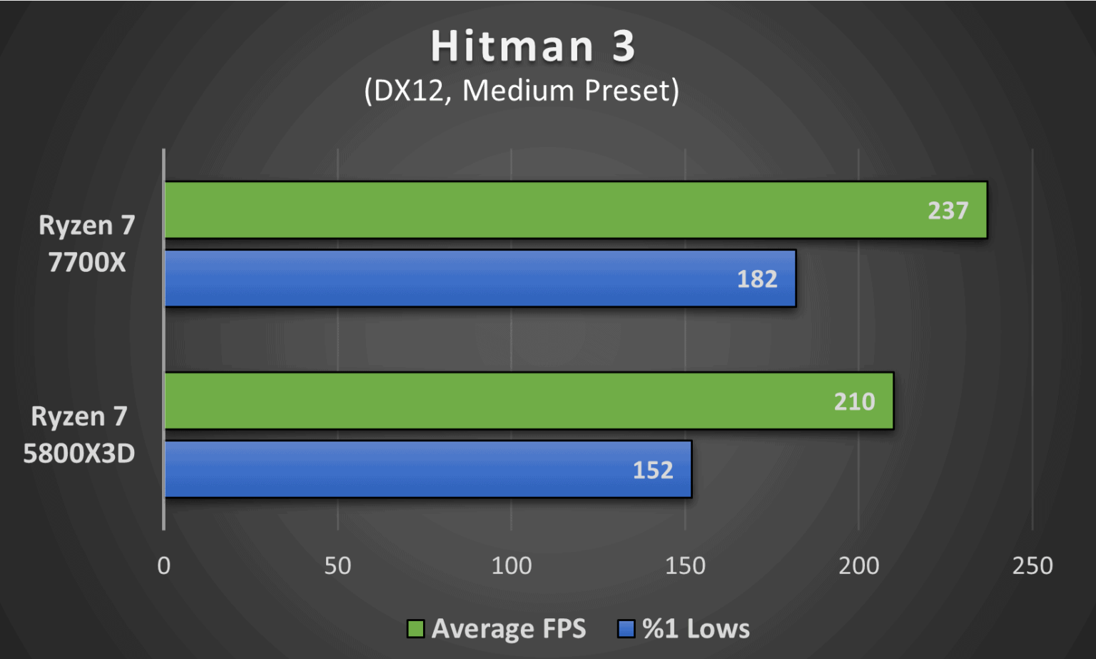 Ryzen 7 5800X3D Vs Ryzen 7 7700X [Benchmarks] - Tech4Gamers