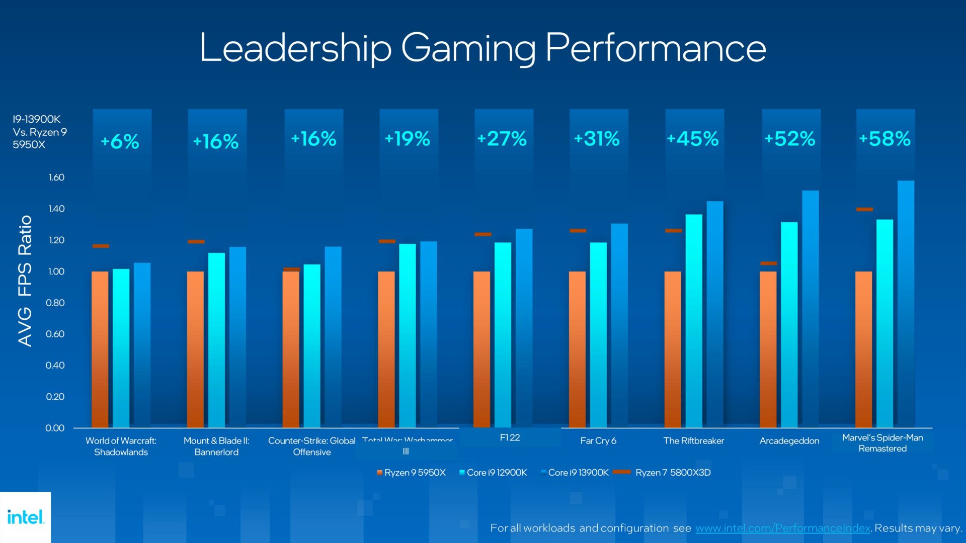 Intel 13th Gen Raptor Lake: Everything You Need to Know - Tech4Gamers