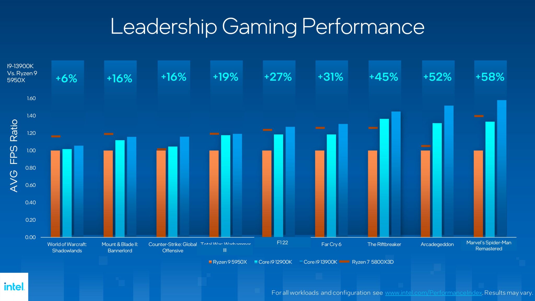 Intel 13th Gen Raptor Lake: Everything You Need to Know - Tech4Gamers