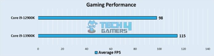 Intel 13th-Gen Raptor Lake: Everything You Need to Know - Tech4Gamers