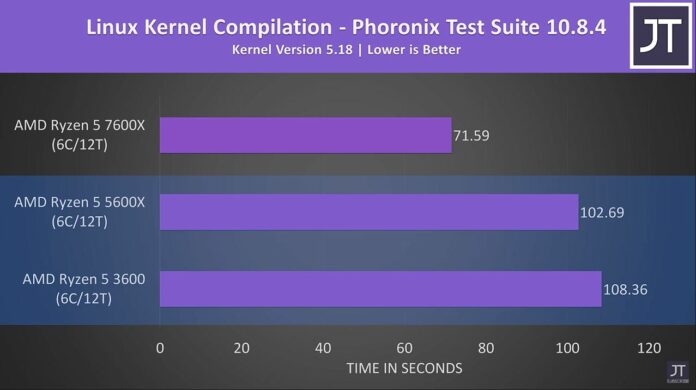 Ryzen 5 7600x vs Ryzen 5 5600x [Gaming & Productivity]