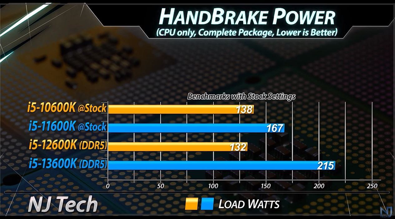 Core i5-13600k vs i5-12600k [Gaming & Render] - Tech4Gamers