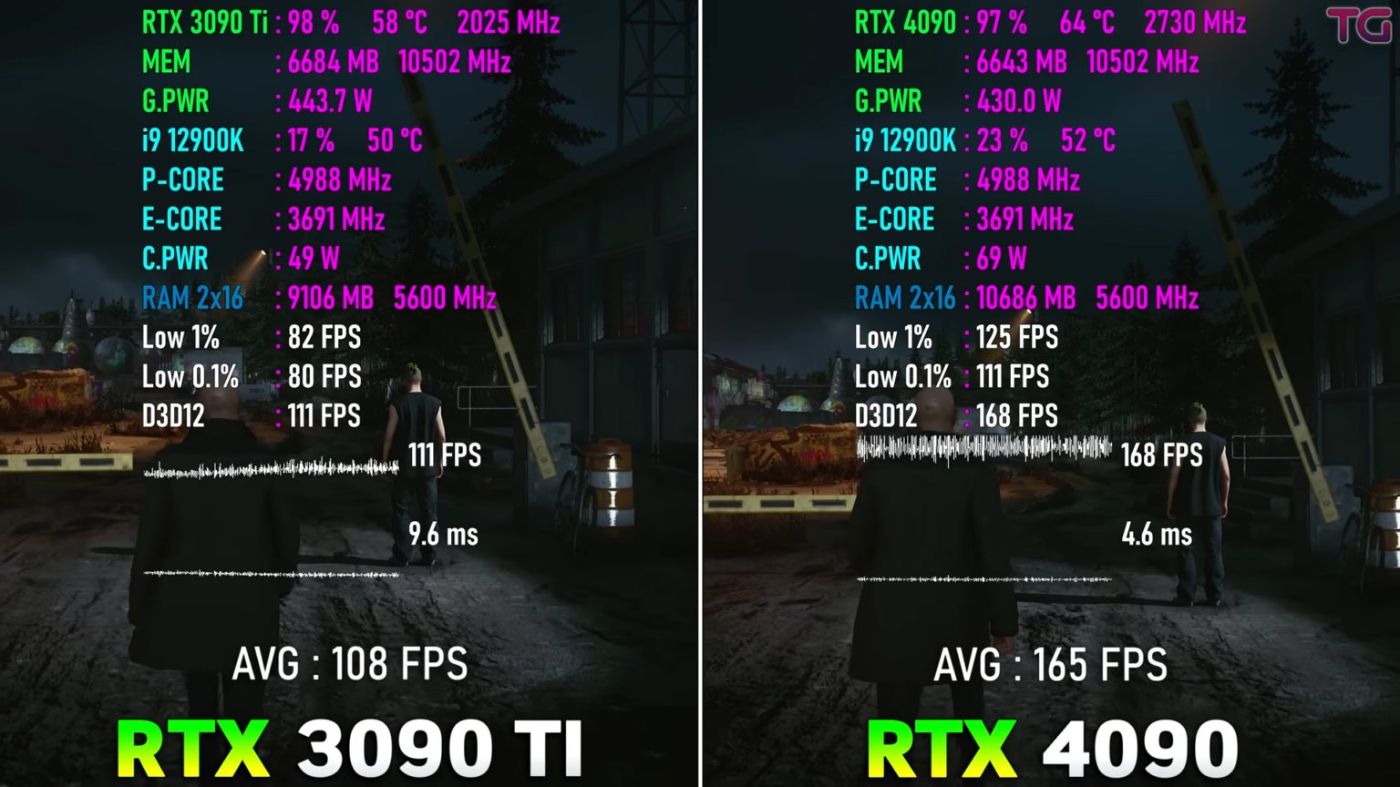 RTX 4090 Vs RTX 3090 Ti [Gaming Benchmarks 2023] - Tech4Gamers