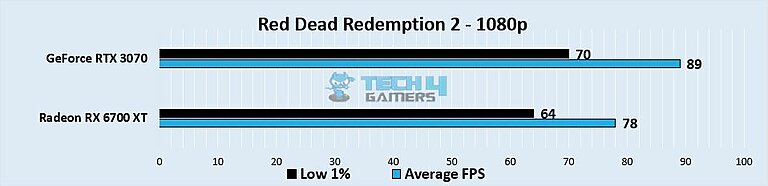 RX 6700 XT Vs RTX 3070: We Benchmarked Both - Tech4Gamers