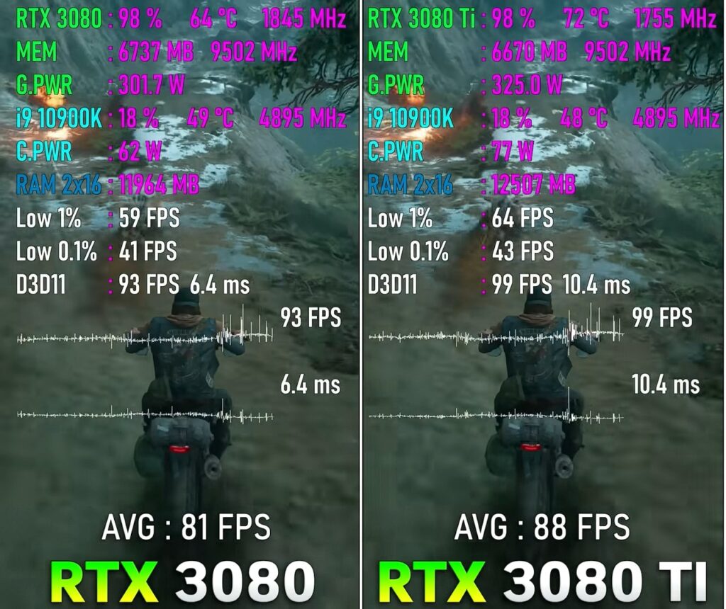RTX 3080 Vs 3080 Ti: Gaming Benchmarks 2024 - Tech4Gamers