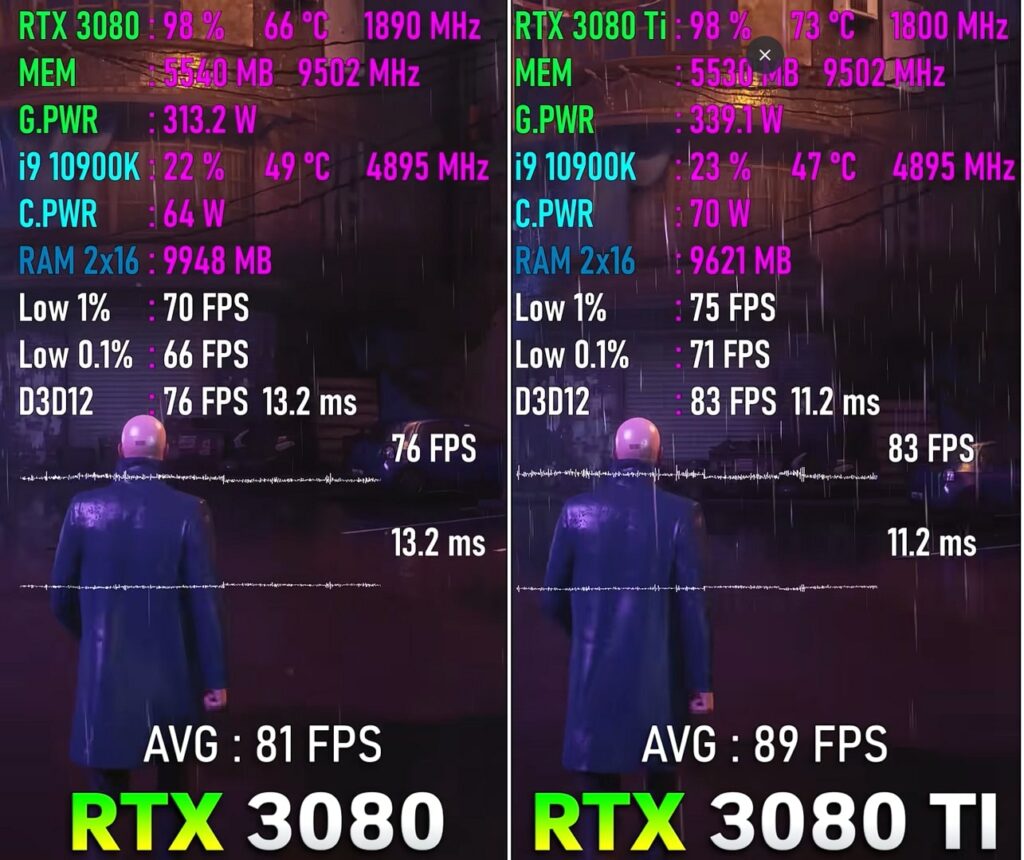RTX 3080 Vs 3080 Ti: Gaming Benchmarks 2023 - Tech4Gamers