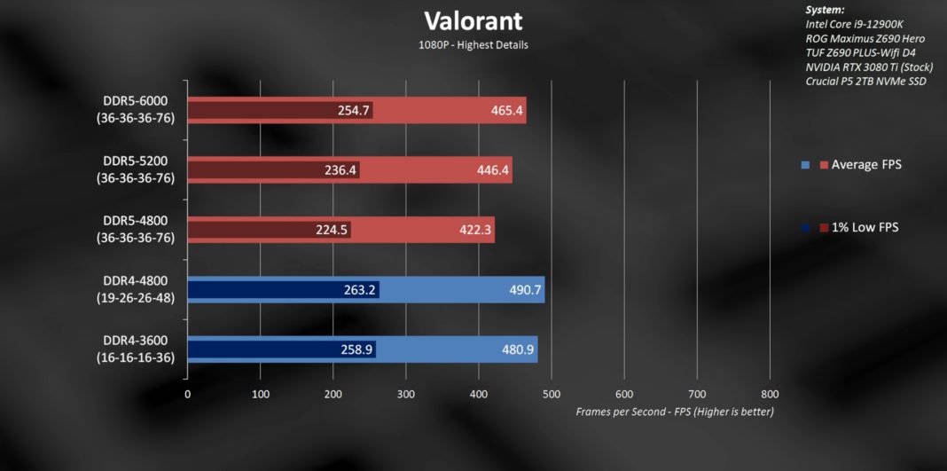 DDR4 Vs DDR5 Ram: Full Comparison [2023] - Tech4Gamers