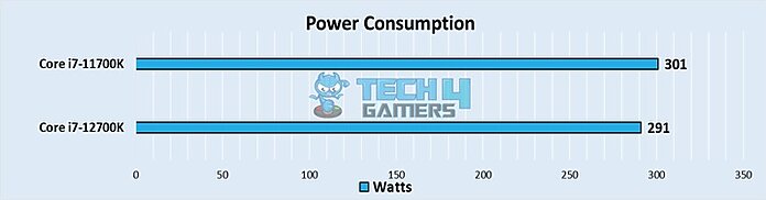 Intel i7 12700K vs 11700K - Which One Is Better - Tech4Gamers