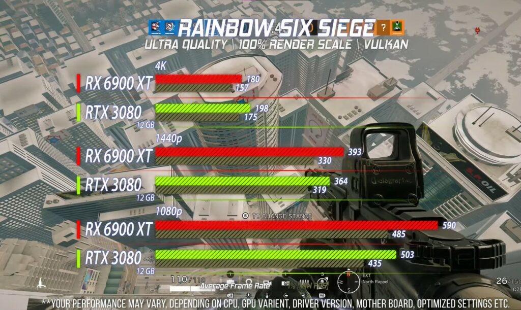 RTX 3080 Vs RX 6900 XT [Gaming Benchmarks] - Tech4Gamers