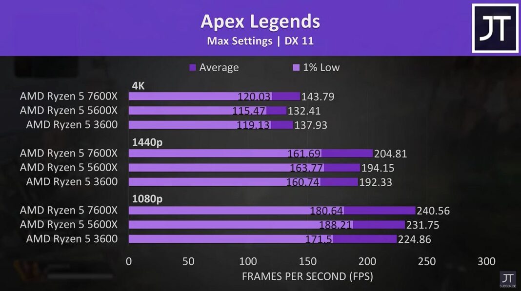 Ryzen 5 7600x vs Ryzen 5 5600x [Gaming & Productivity]