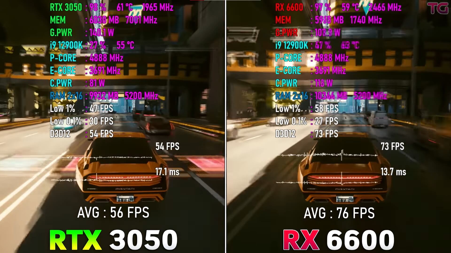 RTX 3050 Vs RX 6600 [Gaming Benchmarks 2023] - Tech4Gamers