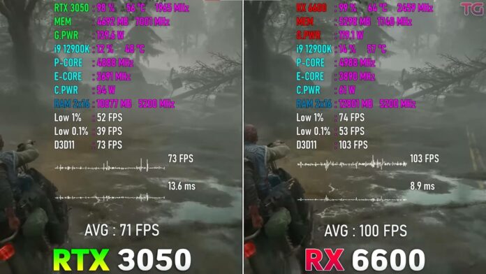 RTX 3050 Vs RX 6600 [Gaming Benchmarks 2023] - Tech4Gamers