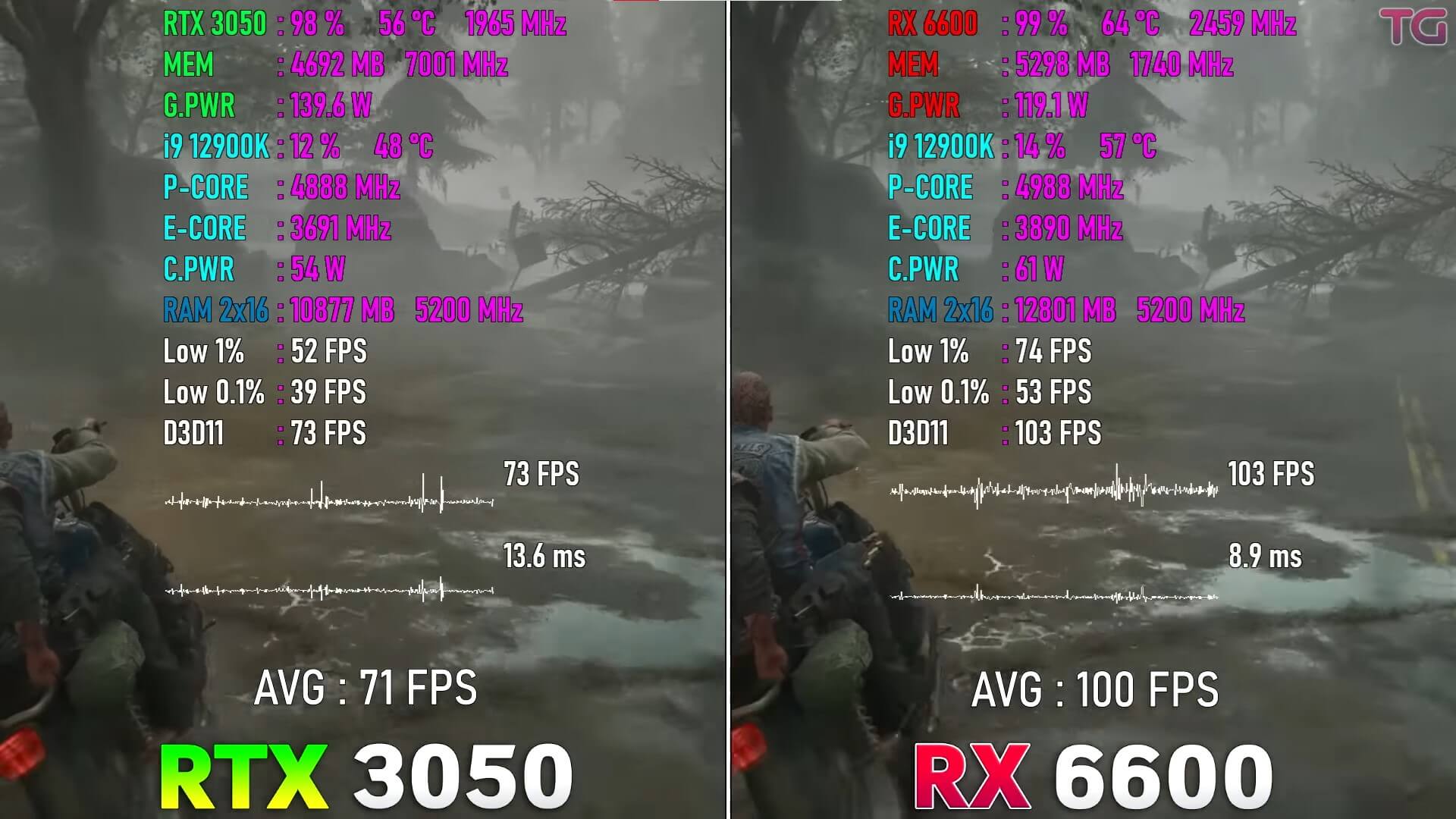 RTX 3050 Vs RX 6600 [Gaming Benchmarks 2023] - Tech4Gamers