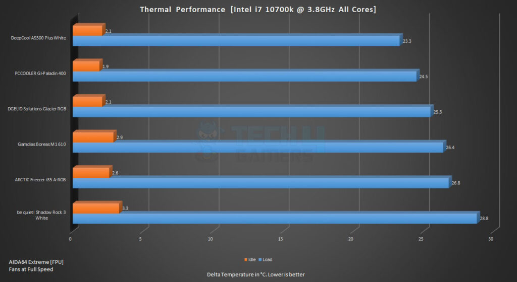 6 BEST CPU Coolers For i7-13700k [2023] - Tech4Gamers