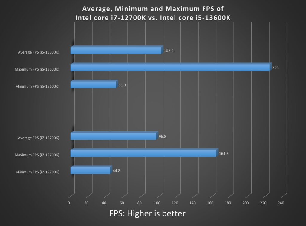 Intel i7-12700K Vs i5-13600K: Which Is Better? - Tech4Gamers