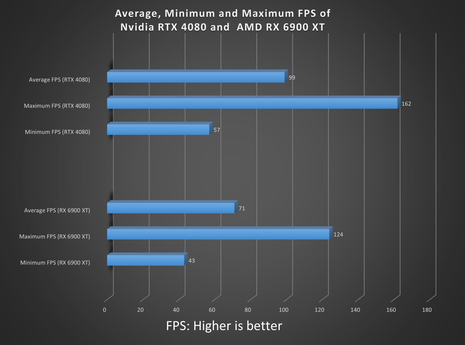 RTX 4080 Vs RX 6900 XT: Which Is Better? [2023] - Tech4Gamers