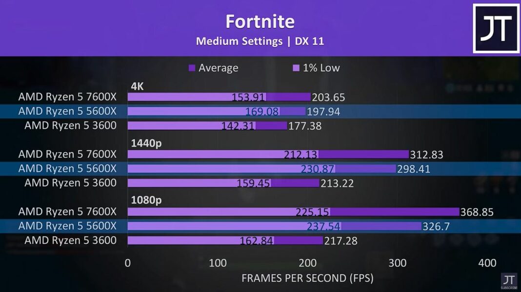 Ryzen 5 7600x vs Ryzen 5 5600x [Gaming & Productivity]