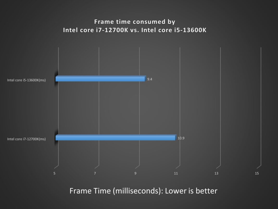 Intel i7-12700K Vs i5-13600K: Which Is Better? - Tech4Gamers